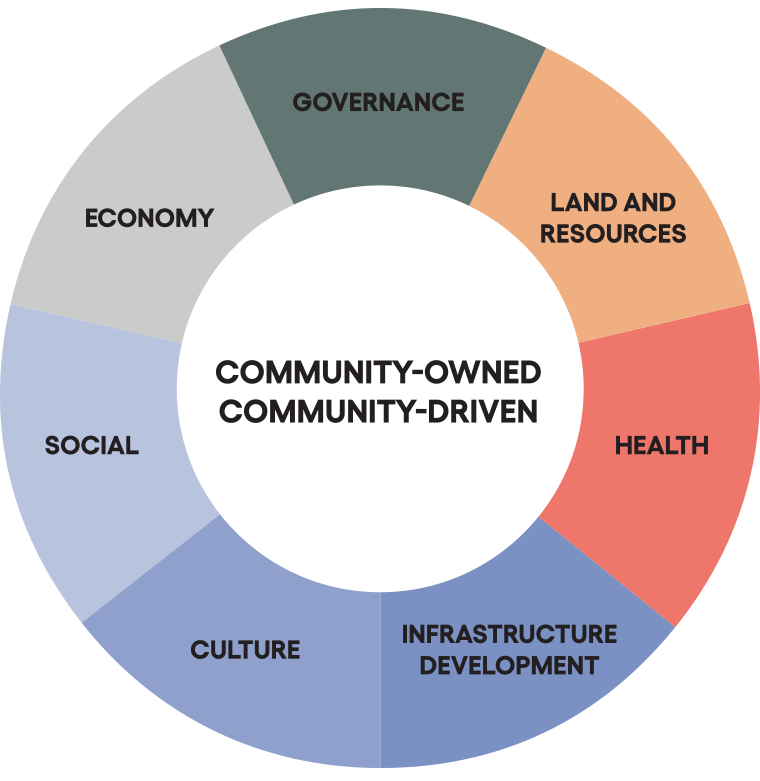Chisasibi Comprehensive Community Plan – Groupe BC2